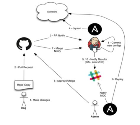 network automation with ansible canarying rolling upgrades net