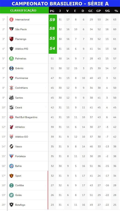 Confira A Classificação Atualizada Do Campeonato Brasileiro E Os Jogos
