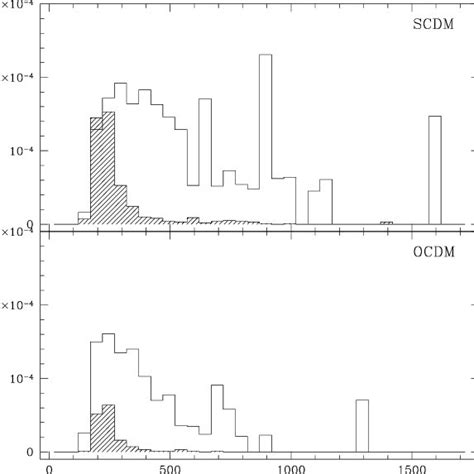 Histogram Of The Comoving Number Density Distribution Of Early Type