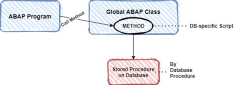 abap managed database procedure sap blogs