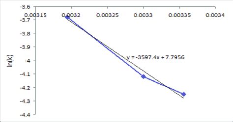 Plot Of Logarithm Of Rate Constant Ln K Against Inverse Of
