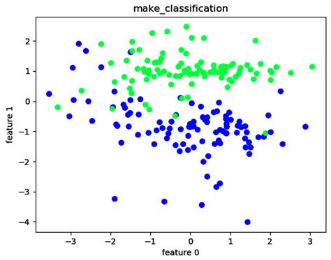 sklearn datasets make classification データサイエンス研修