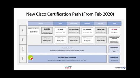 ccna 200 301 tutorial new cisco system certification part 1