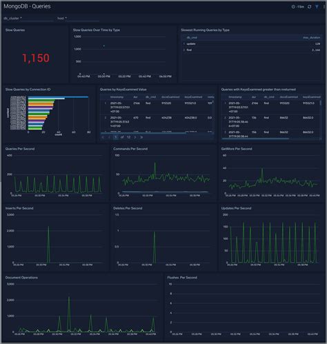 install the mongodb monitors app and view the dashboards sumo logic