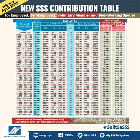 New Sss Contributions Table And Payment Schedule 2019 Sss Inquiries