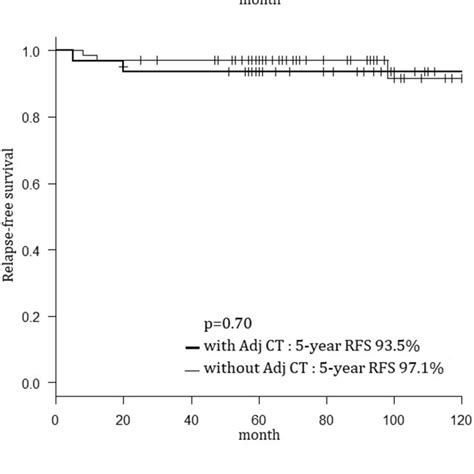 1 Kaplan Meier Curves For The Relapse Free Survival Rates Of Ppc Stage
