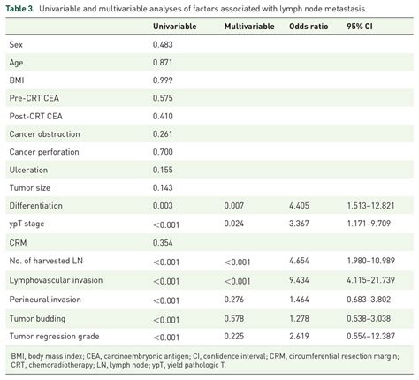 Univariable And Multivariable Analyses Of Factors Associated With Lymph