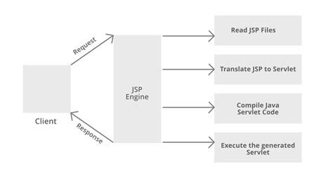 jsp architecture geeksforgeeks