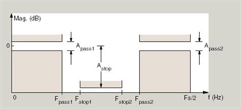 bandstop filter specification object matlab fdesign bandstop