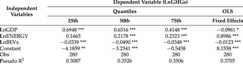estimation results from quantile regression and ols with fixed effects