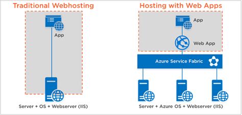 what is azure web app create an azure web app