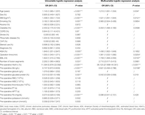 univariate and multivariate logistic regression model analyses of ssi
