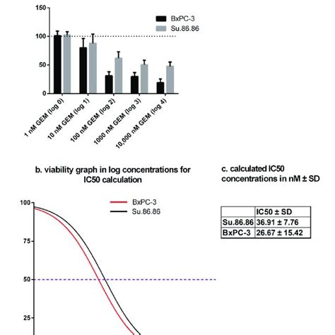 Mtt Assay And Ic50 Dose Calculation Of Gemcitabine Ic50 Doses In Nm ±