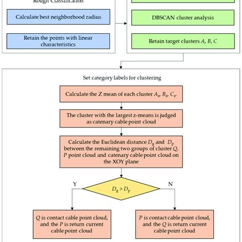 flow chart of dbscan classification algorithm considering ocs