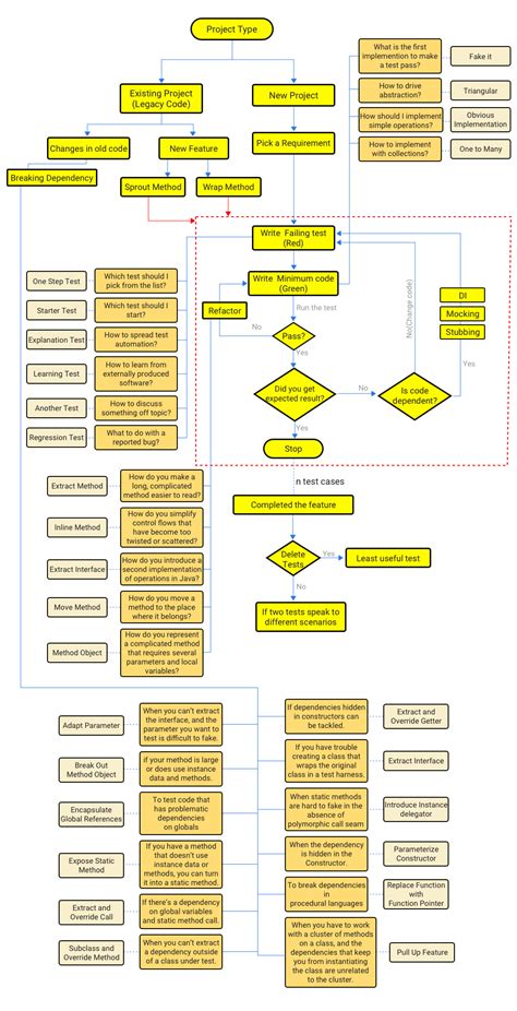 what is tdd everything about test driven development