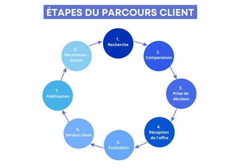 Parcours Client Définition Cartographie Et Exemples 2024