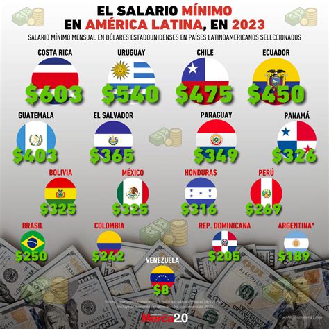 Gráfica Del Día El Salario Mínimo En América Latina En 2023