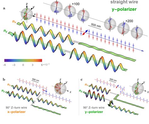 Micromagnetic Simulation Of Spin Wave Polarizers A An Download