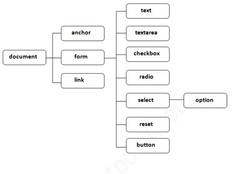 document object model dom javascript document object