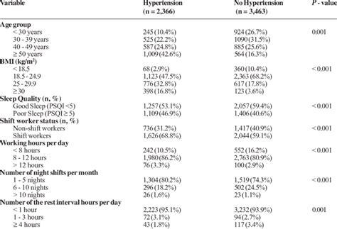 Characteristics Of Hypertension And Non Hypertension Groups Download