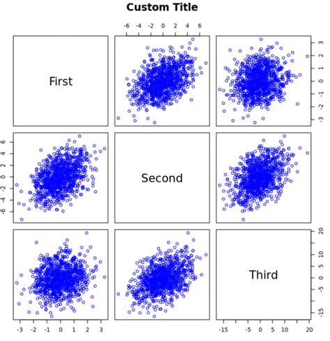 how to create and interpret pairs plots in r statology