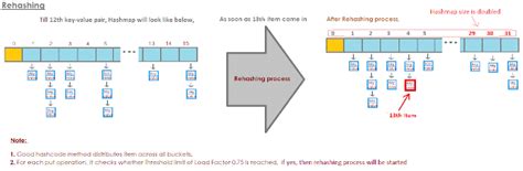 infinite loop in hashmap javabypatel data structures and algorithms
