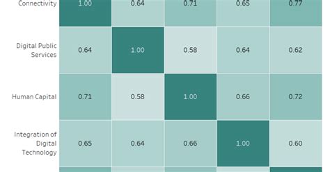How To Make A Correlation Matrix In Tableau — Teletype