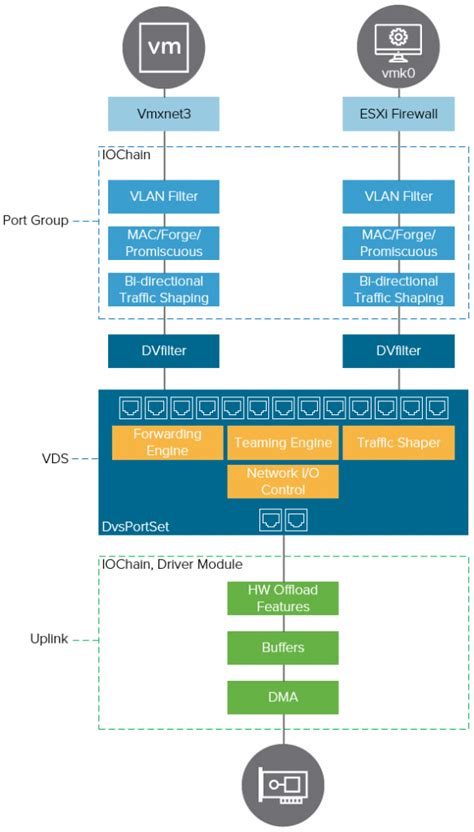 understanding the esxi network iochain vmware vsphere blog