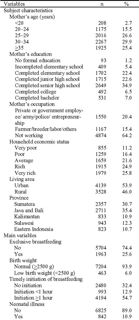 Table 1 From Timely Initiation Of Breastfeeding Is Associated With The