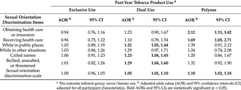multivariable multinomial logistic regression models of associations
