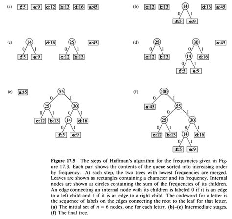 huffman codes