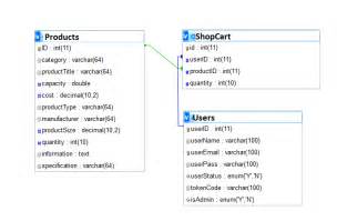 php sqlstate[23000] integrity constraint violation