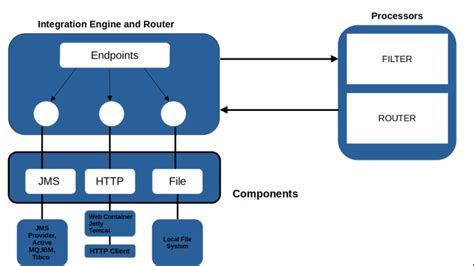 apache camel an integration framework tool knoldus blogs