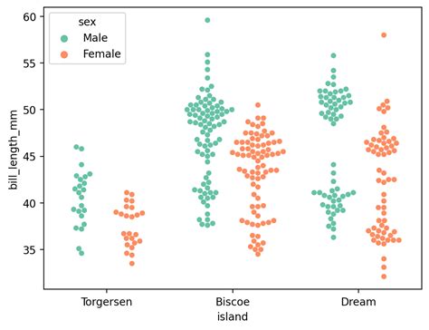 seaborn swarmplot bee swarm plots for distributions of categorical