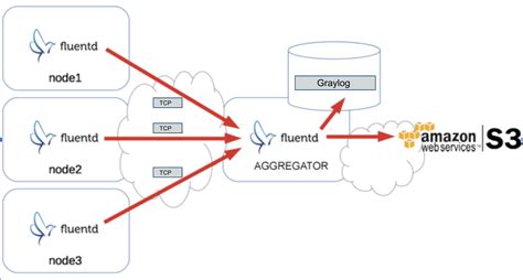 emit transaction failed when receive huge log traffic ingestion · issue