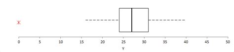 box plot univariate plot continuous distributions distribution