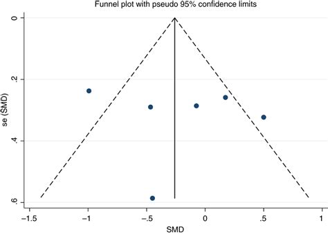 Funnel Plot For Publication Bias Note Smd Standardized Mean