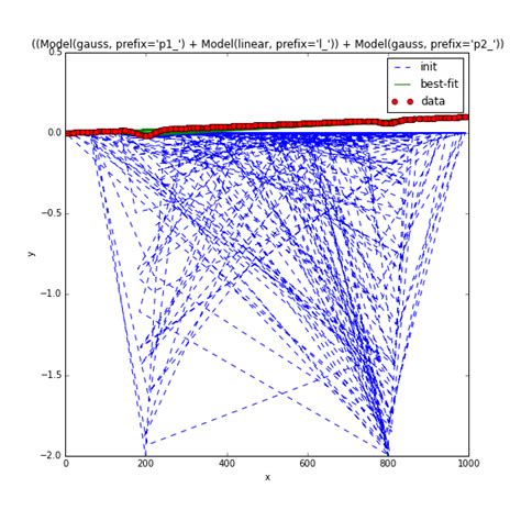python still having trouble with curve fitting stack overflow