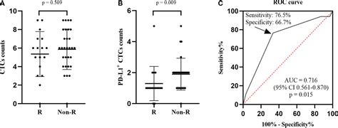 Frontiers Pd L1 Expression On Circulating Tumor Cells Can Be A