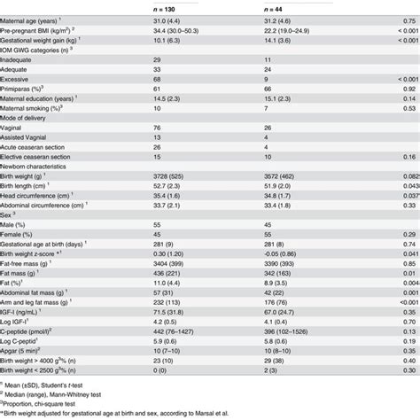 Baseline Characteristics Maternal And Newborn Grouped According To