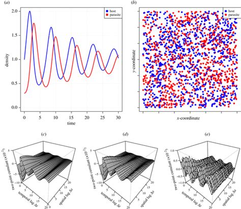 A General Mathematical Method For Predicting Spatio Temporal