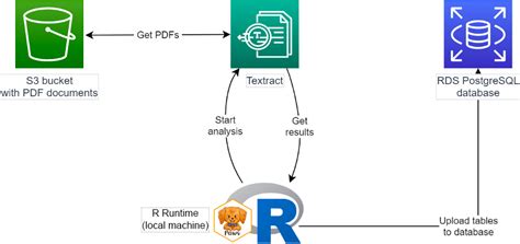 using r with amazon web services for document analysis aws open