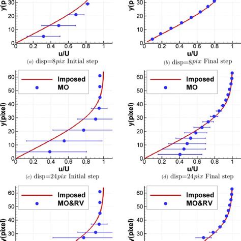 estimated displacement profiles for a simulated blasius boundary layer