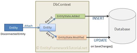 save entity in ef 6