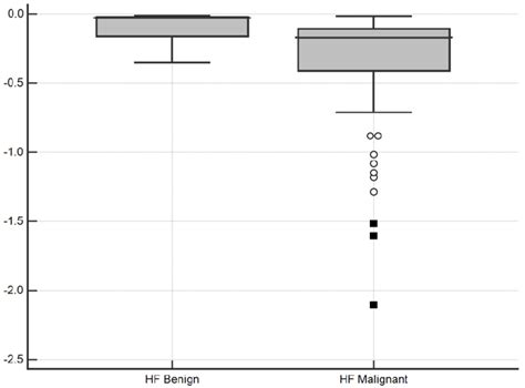 Box Whisker Plot Of Heterogeneity Factors Of The Benign And Malignant
