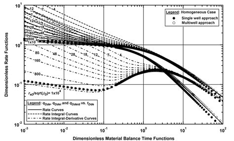 Log Log Plot Of Rate Pressure Drop Functions As A Function Of Total