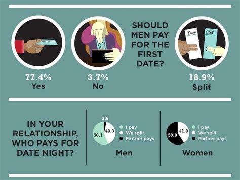 Most People Think Men Should Pay On The First Date Business Insider