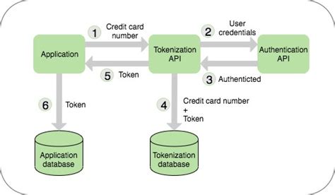 applying best practices for securing sensitive data in amazon dynamodb