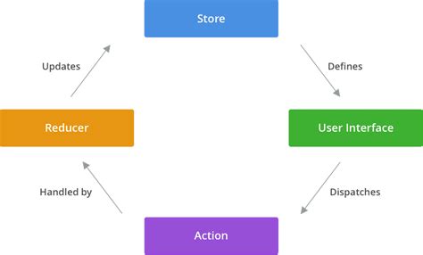 complete tutorial on redux using with react js devstringx