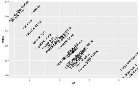 text — geom label ggplot2